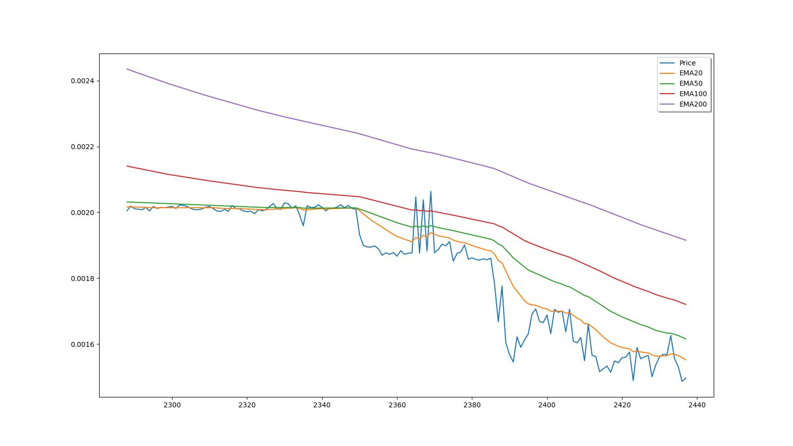 SmartHoldem Exponential Moving Averages