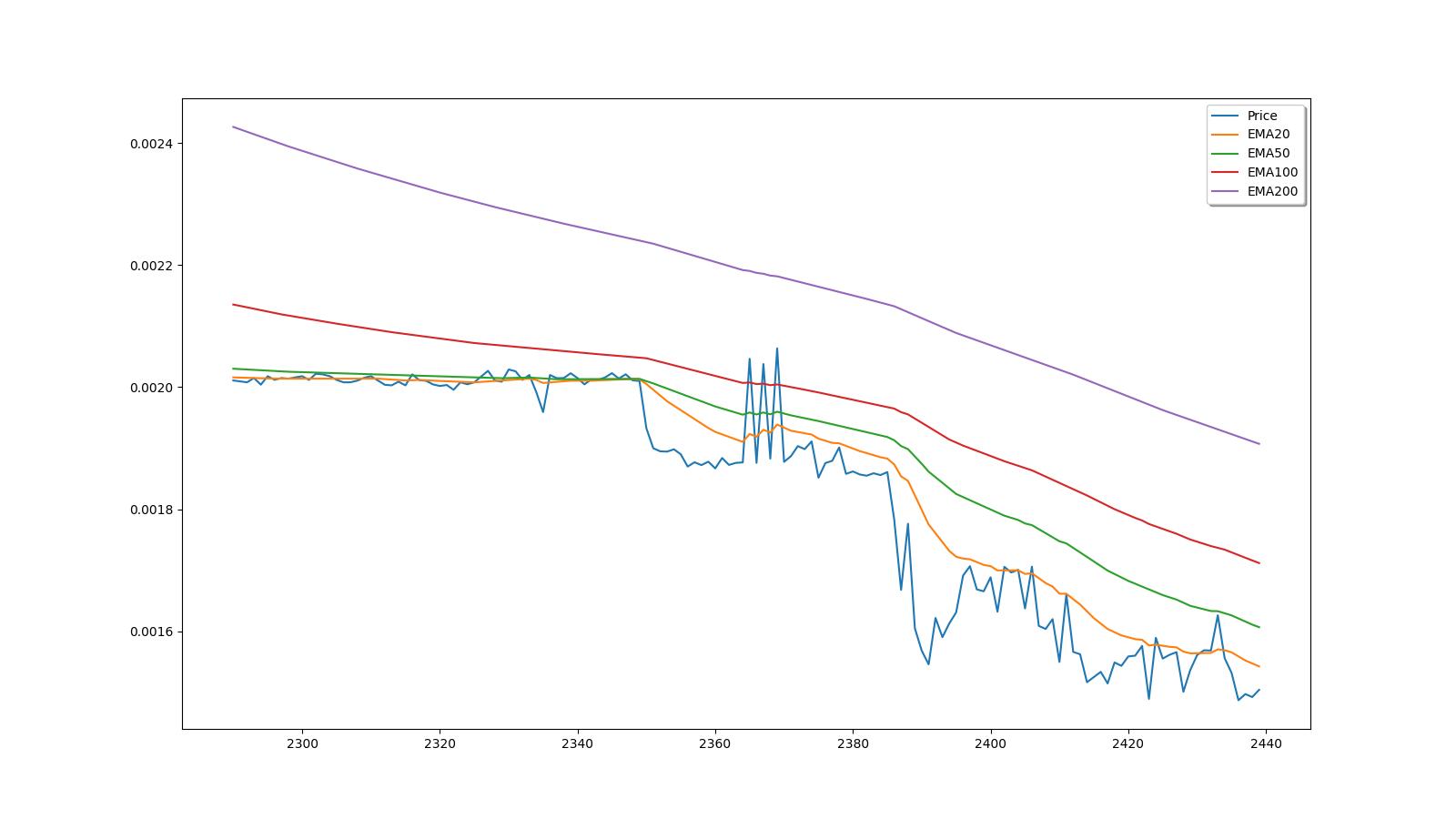 SmartHoldem Exponential Moving Averages