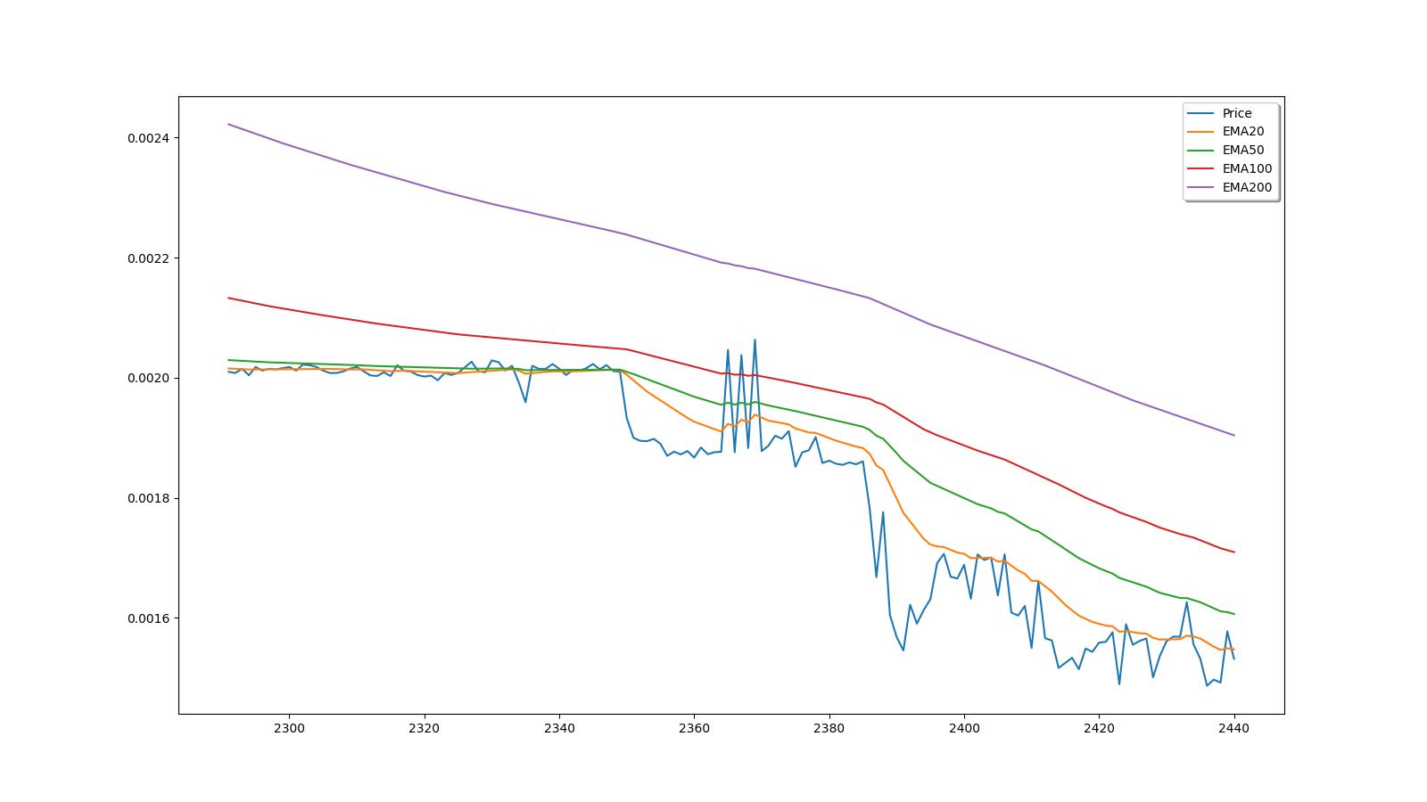 SmartHoldem Exponential Moving Averages