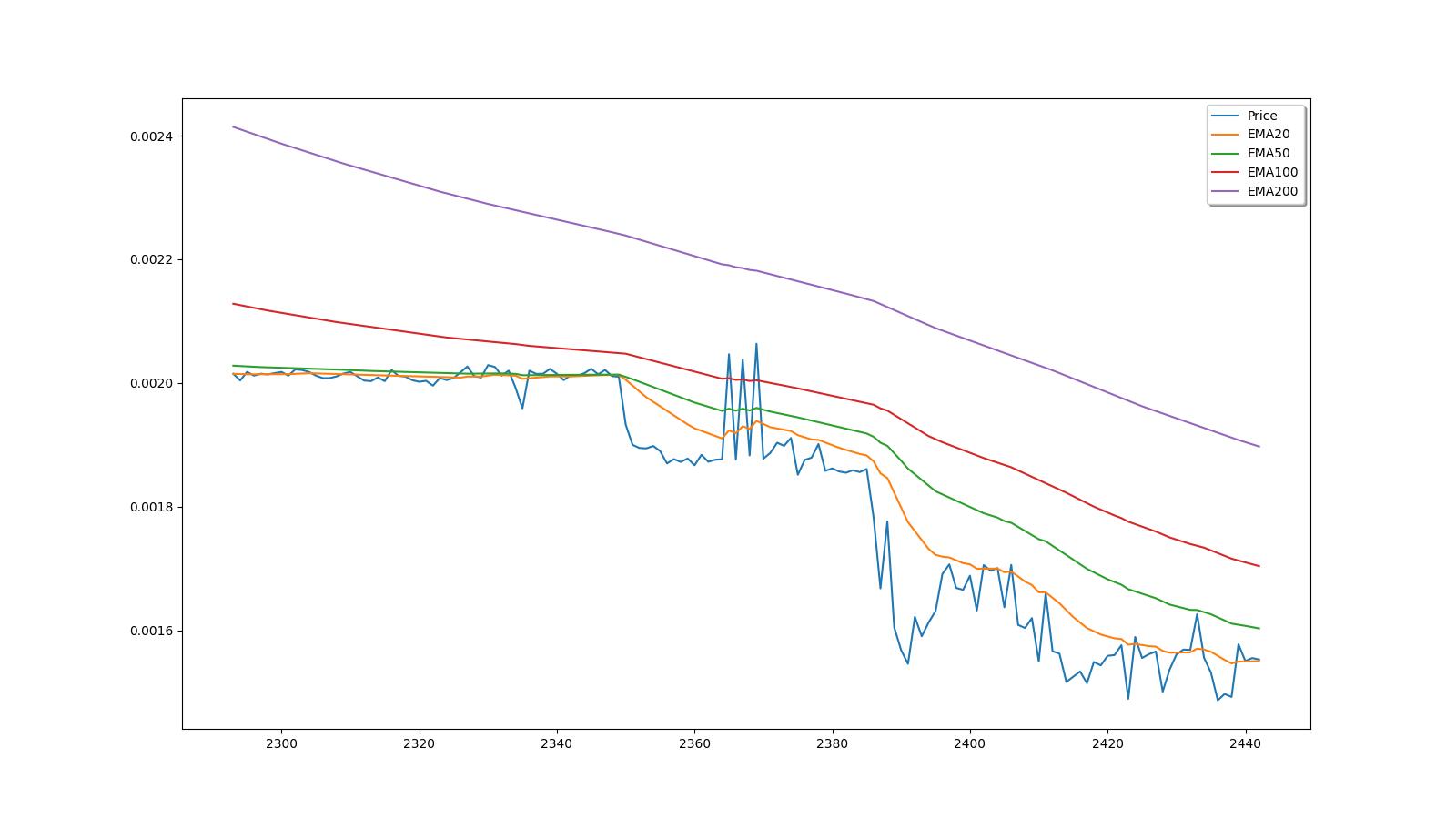 SmartHoldem Exponential Moving Averages