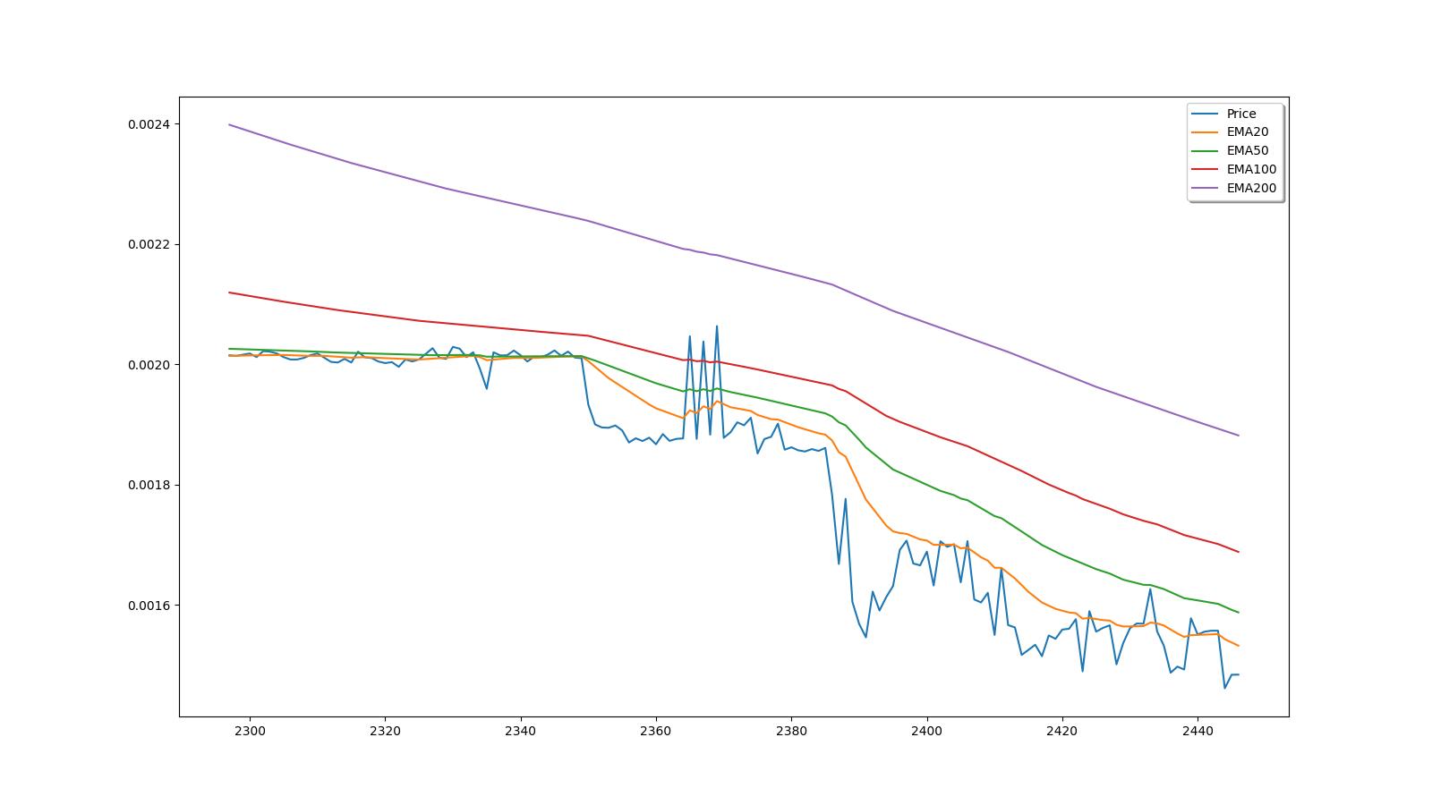 SmartHoldem Exponential Moving Averages