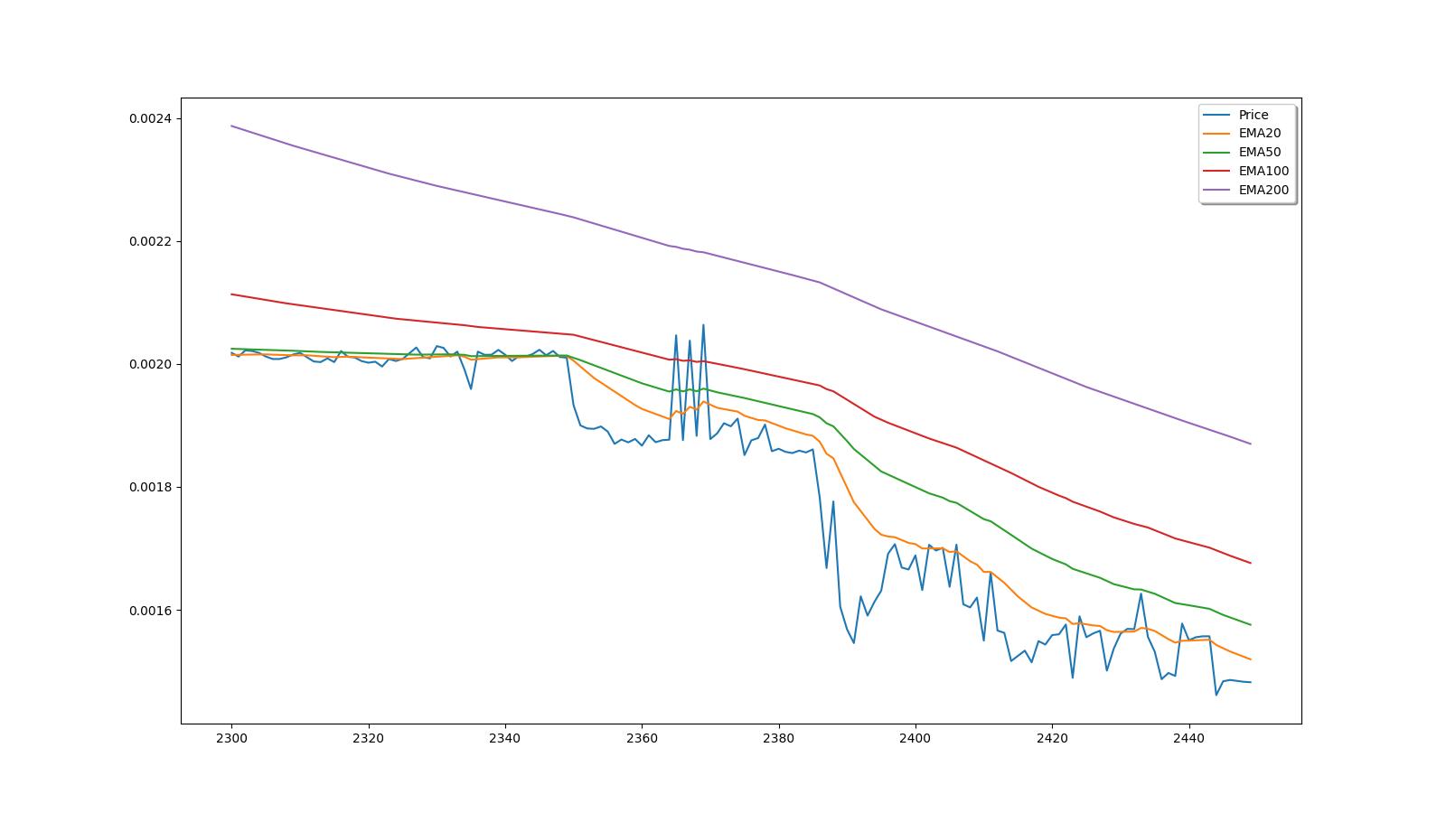 SmartHoldem Exponential Moving Averages