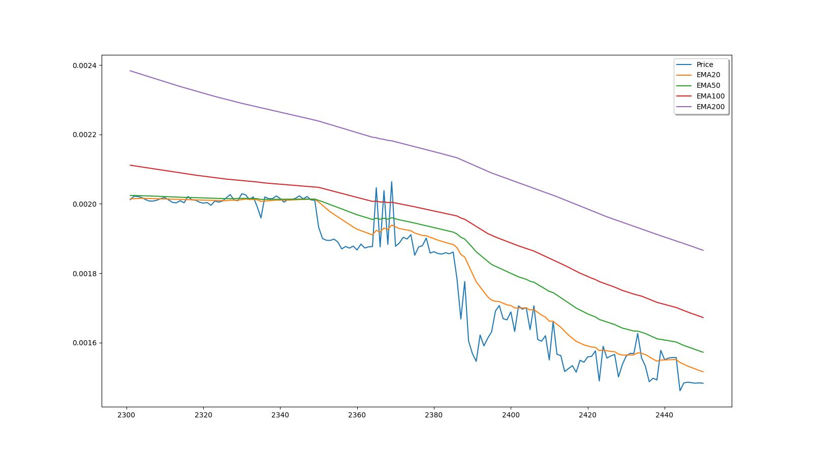 SmartHoldem Exponential Moving Averages
