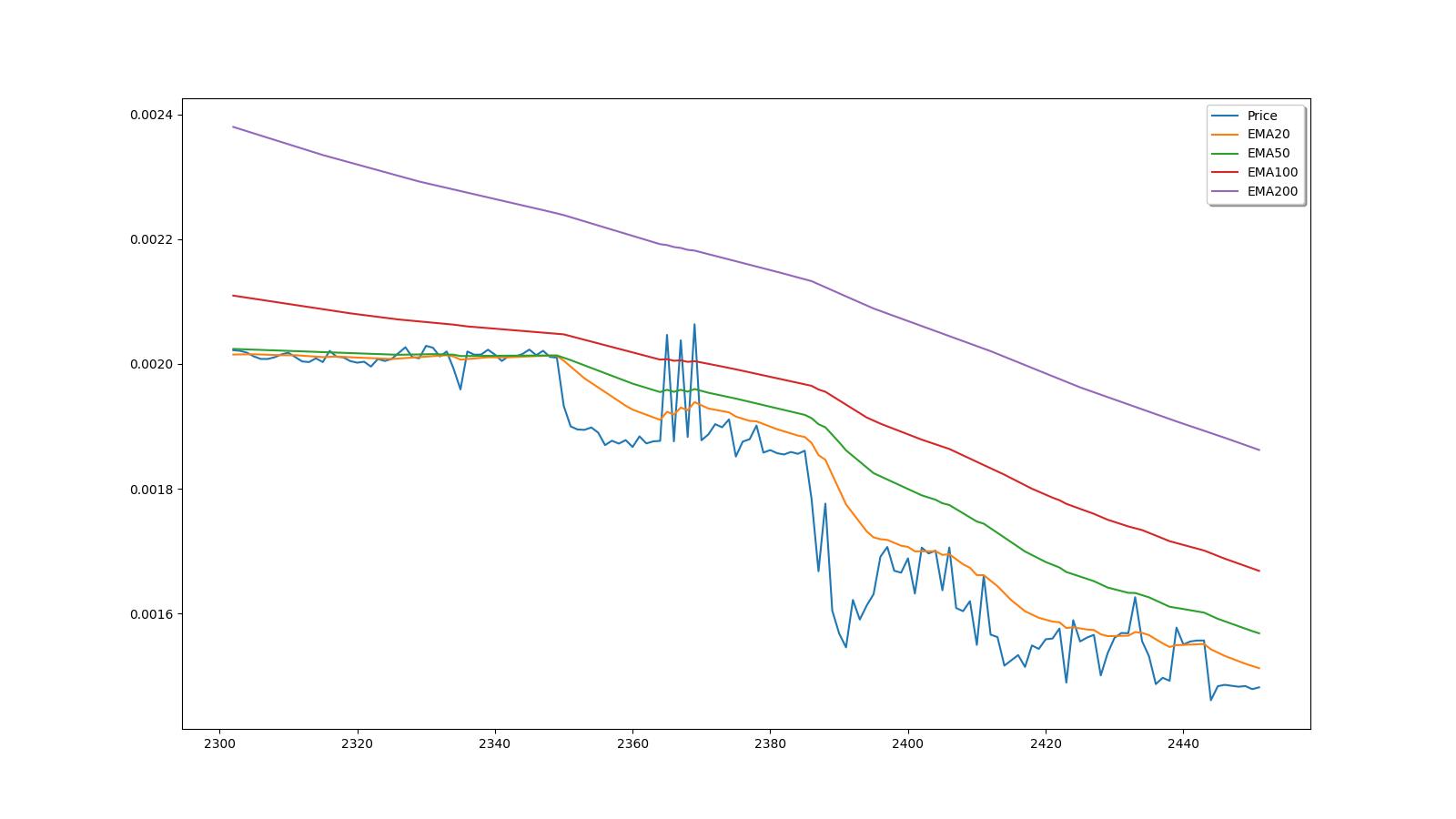 SmartHoldem Exponential Moving Averages