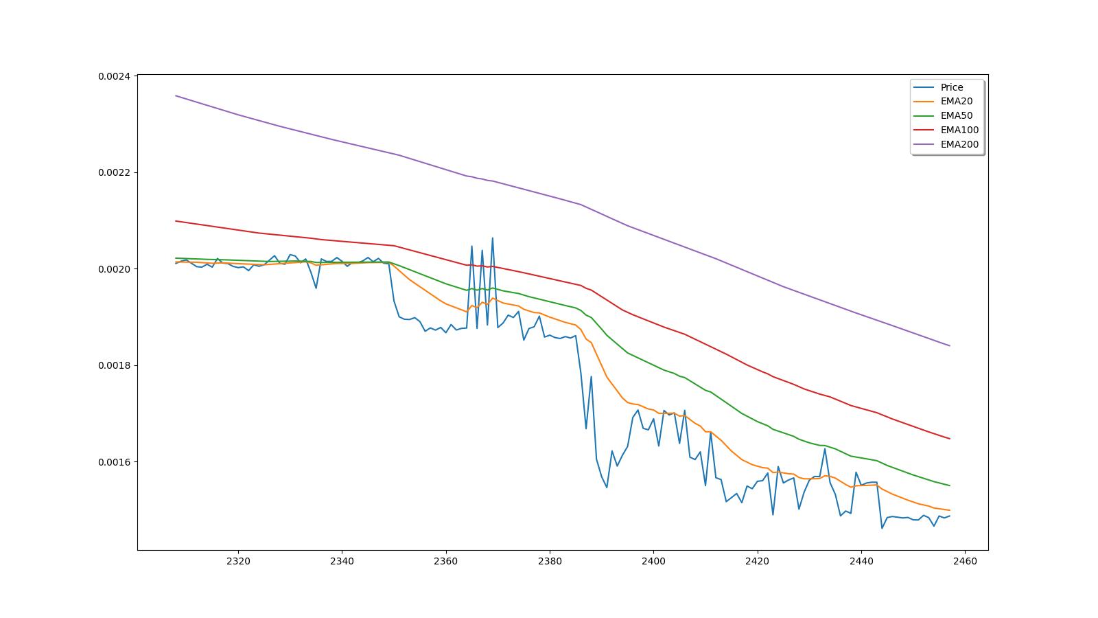 SmartHoldem Exponential Moving Averages