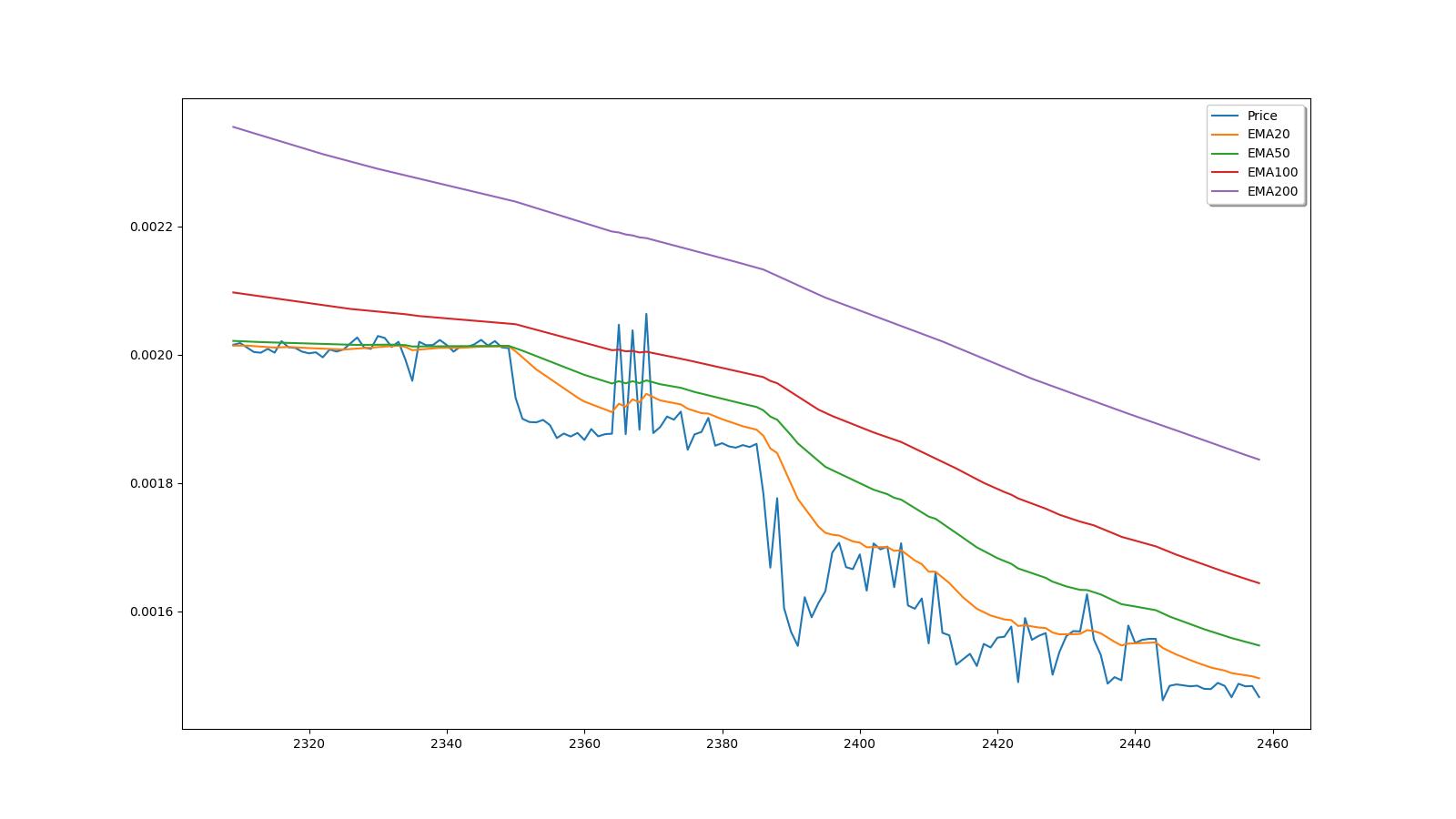 SmartHoldem Exponential Moving Averages