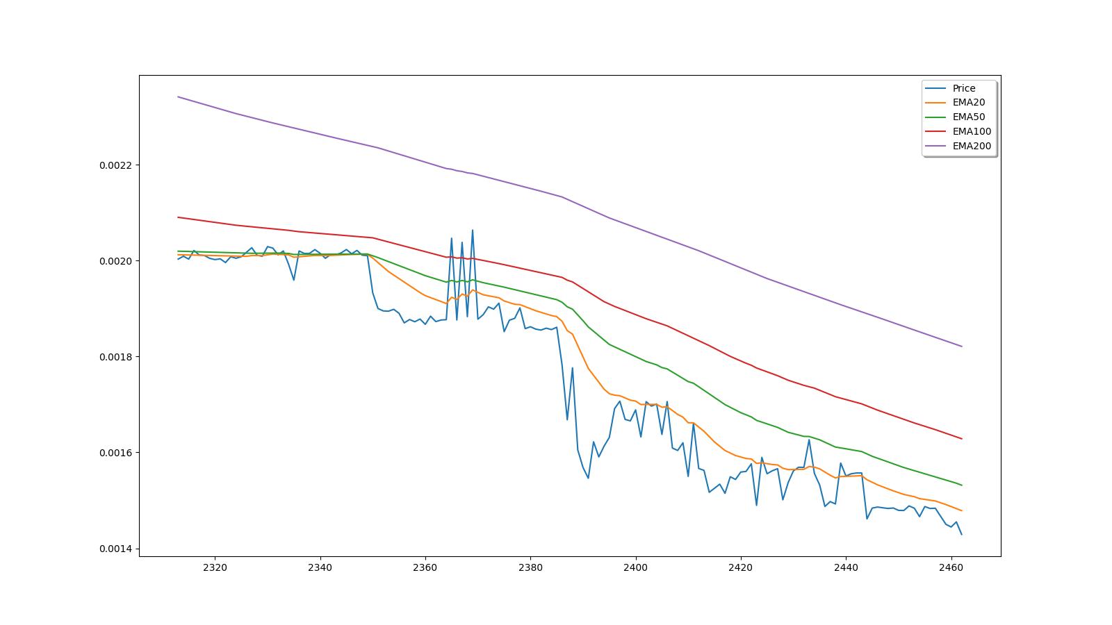 SmartHoldem Exponential Moving Averages