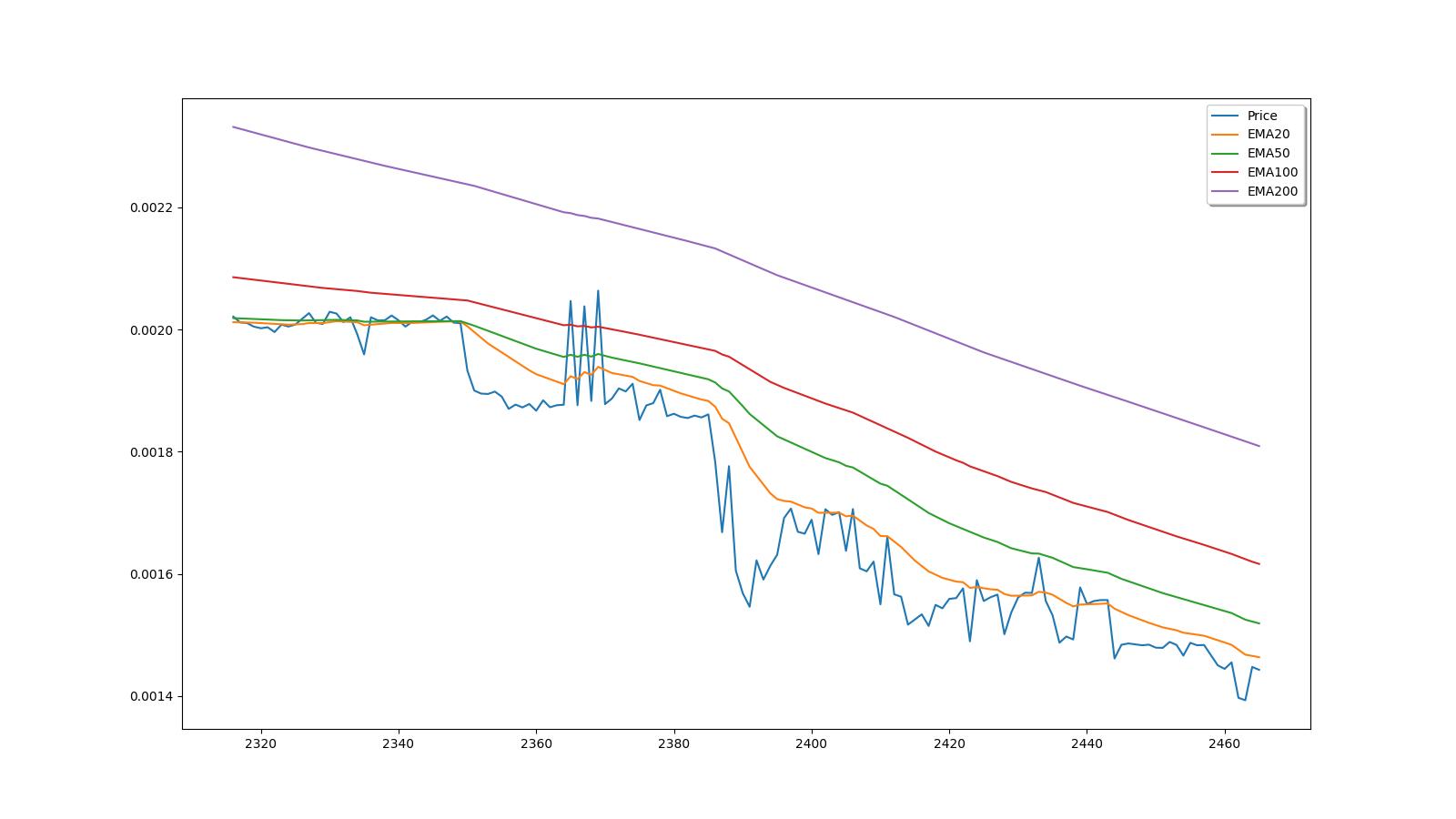 SmartHoldem Exponential Moving Averages