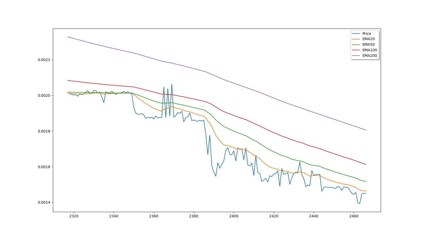 SmartHoldem Exponential Moving Averages