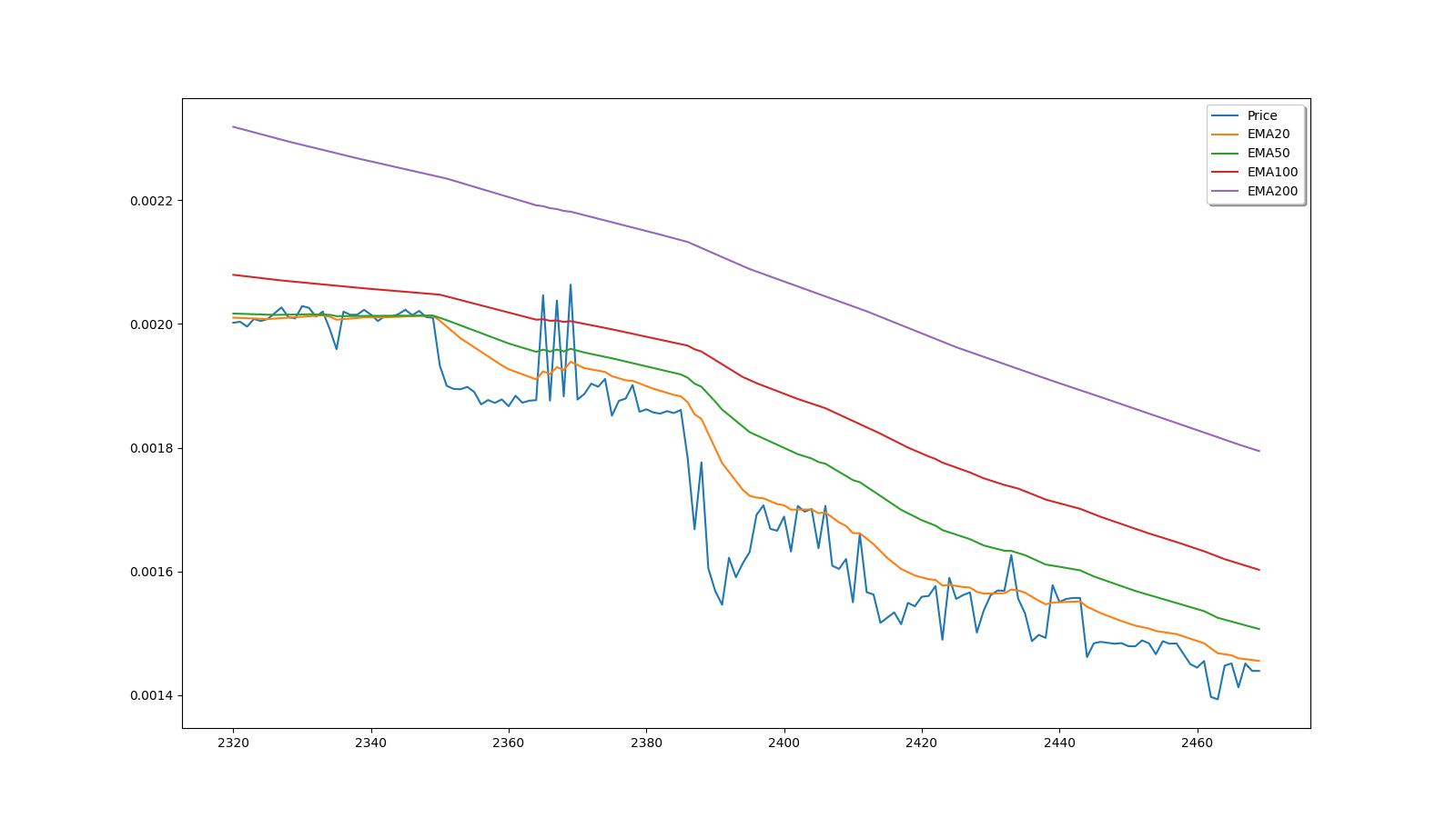 SmartHoldem Exponential Moving Averages