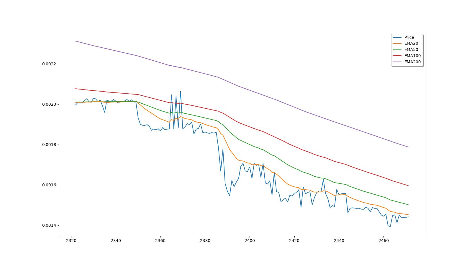 SmartHoldem Exponential Moving Averages