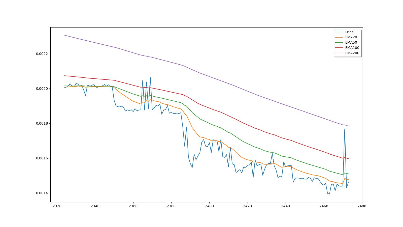 SmartHoldem Exponential Moving Averages