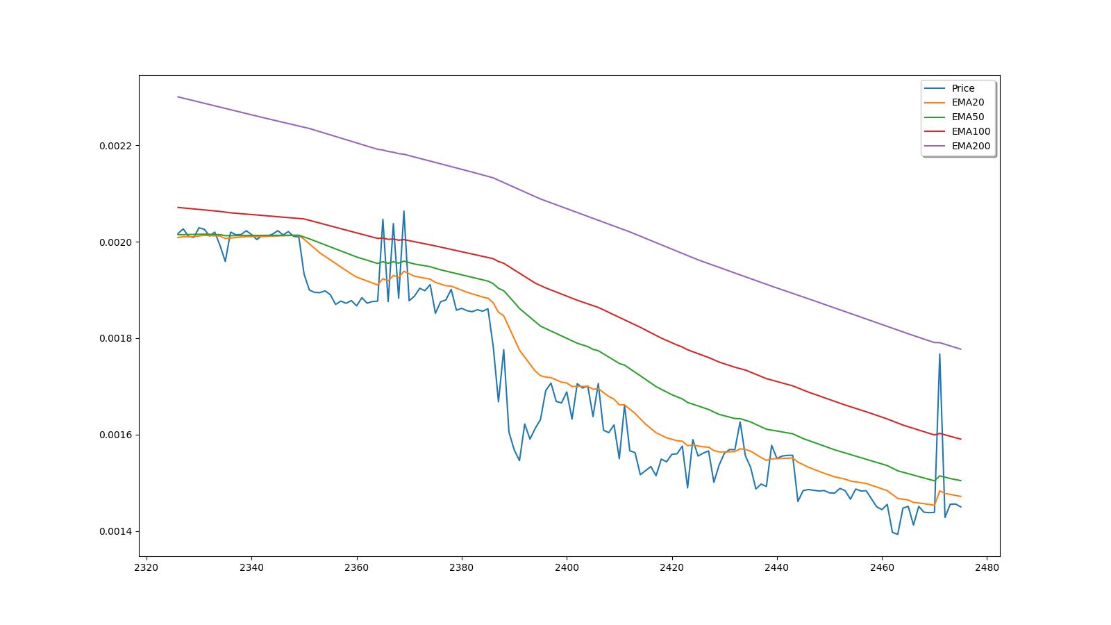 SmartHoldem Exponential Moving Averages