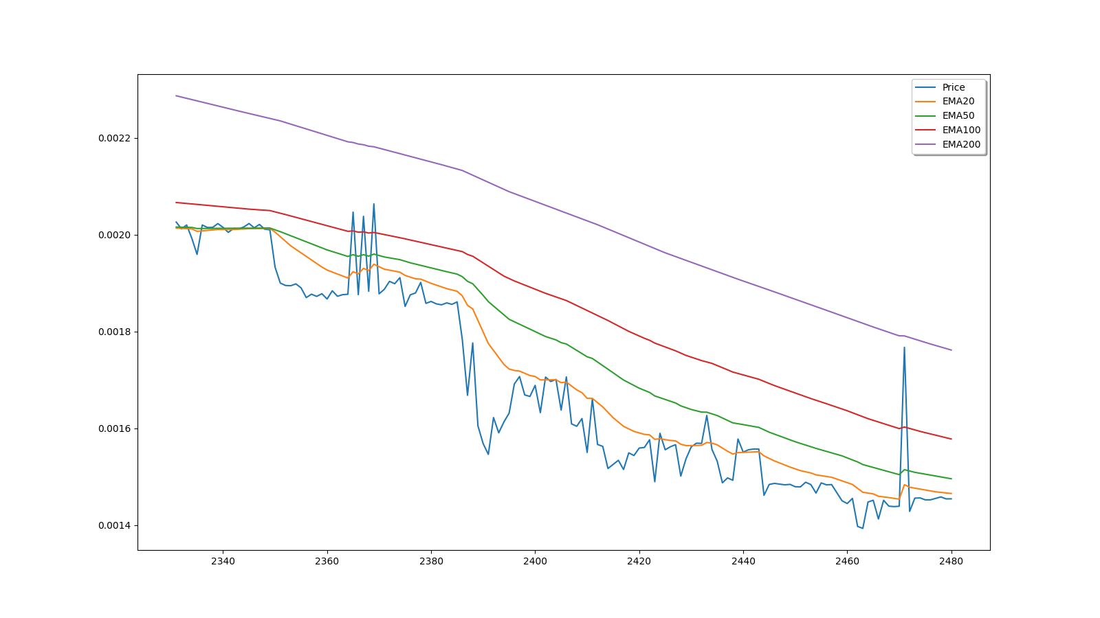 SmartHoldem Exponential Moving Averages