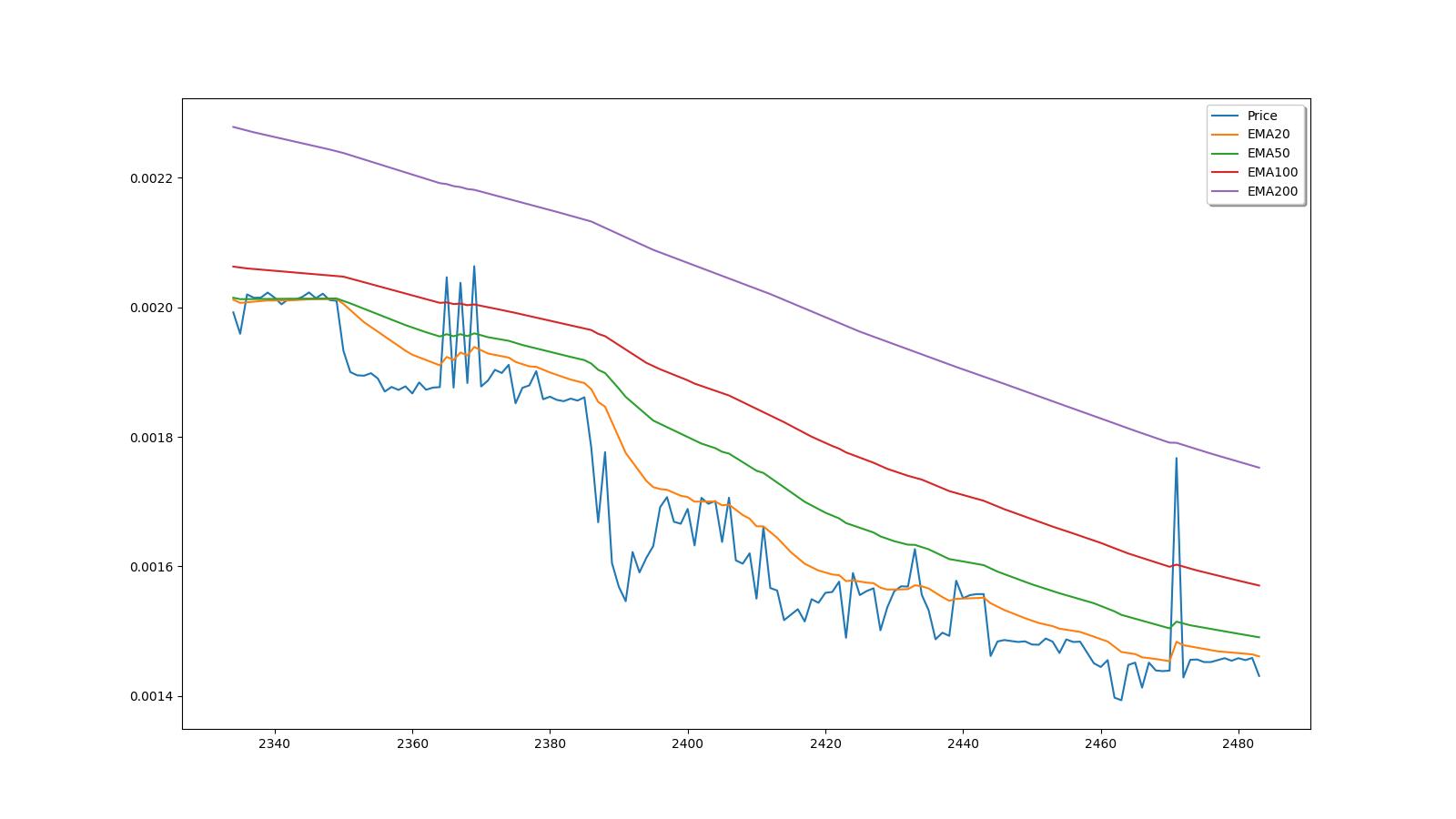 SmartHoldem Exponential Moving Averages