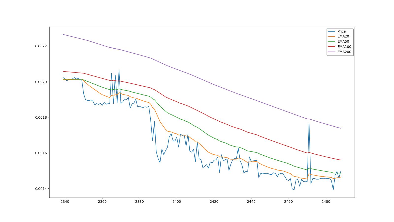 SmartHoldem Exponential Moving Averages