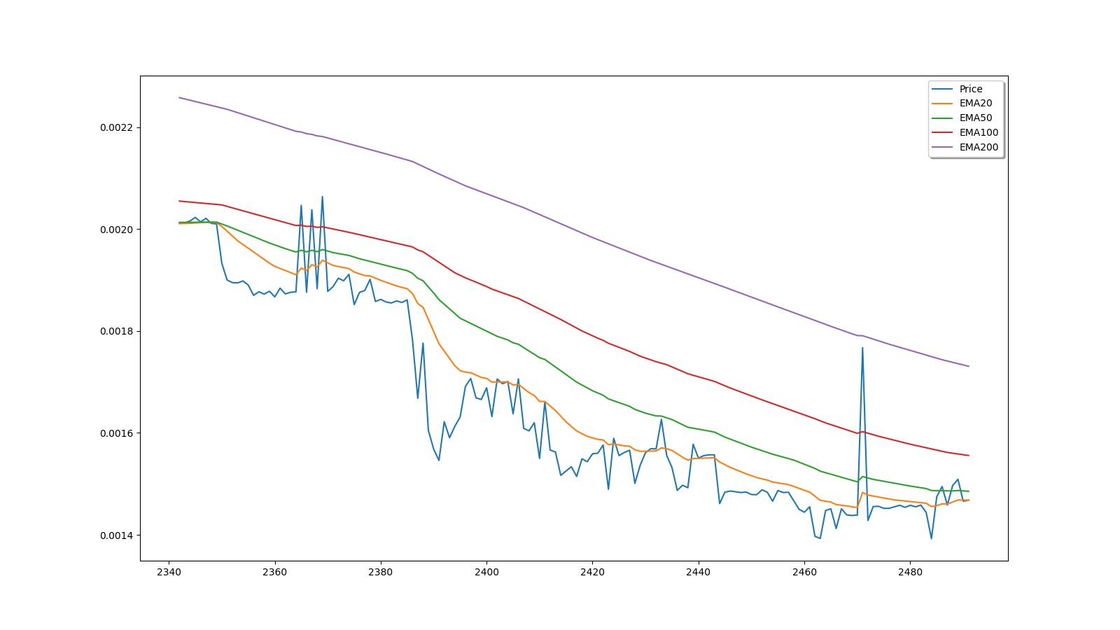 SmartHoldem Exponential Moving Averages