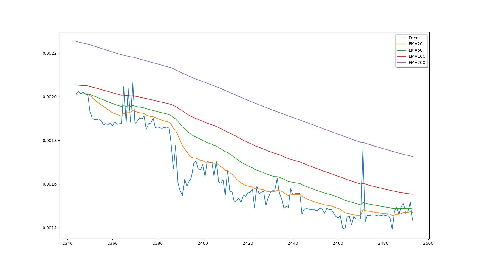 SmartHoldem Exponential Moving Averages
