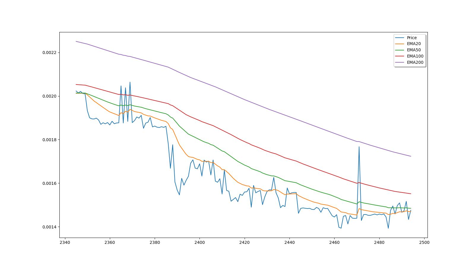 SmartHoldem Exponential Moving Averages