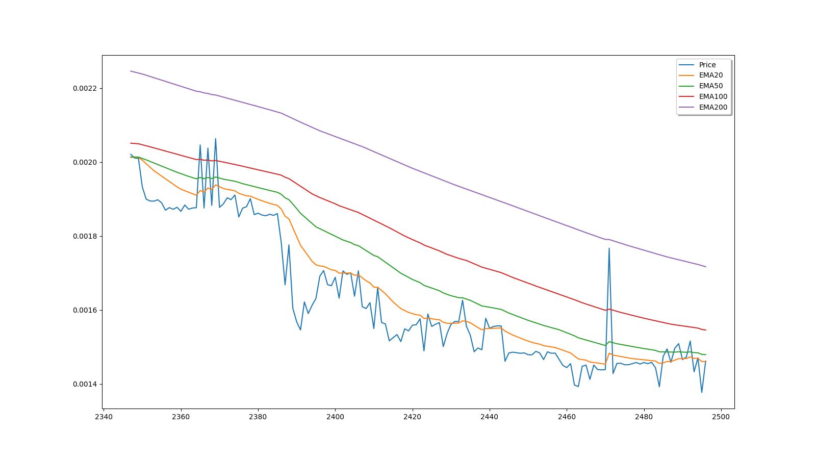SmartHoldem Exponential Moving Averages
