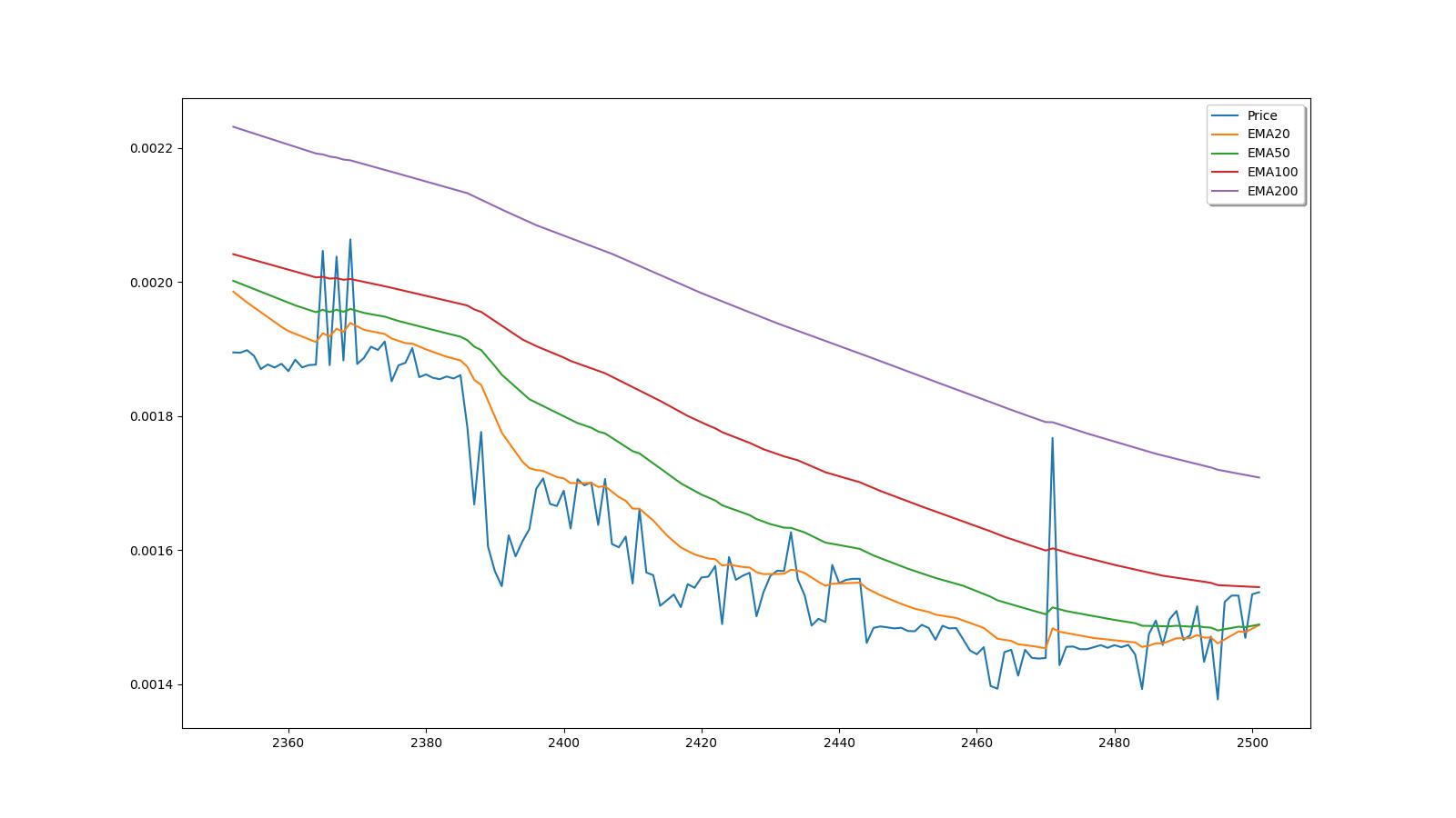SmartHoldem Exponential Moving Averages