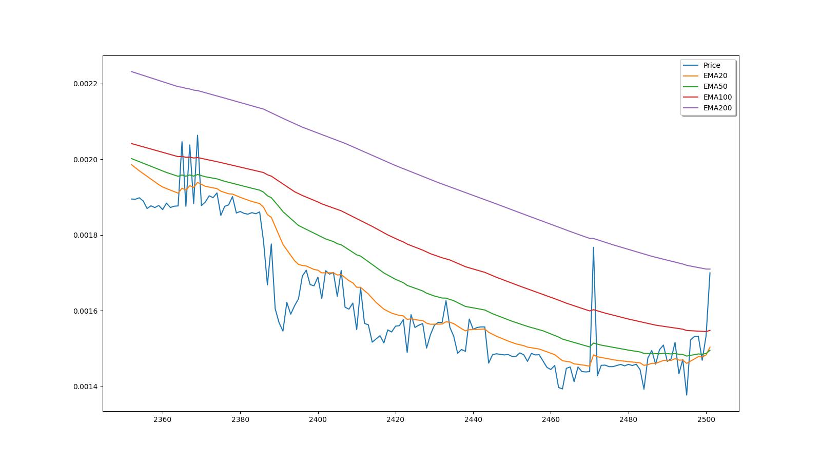 SmartHoldem Exponential Moving Averages