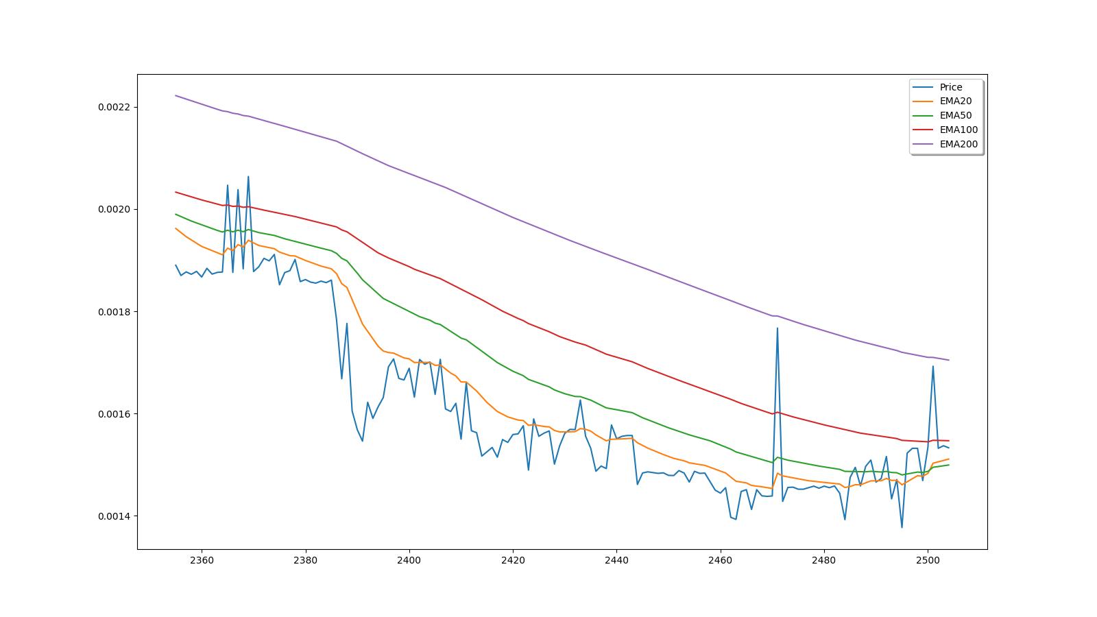 SmartHoldem Exponential Moving Averages