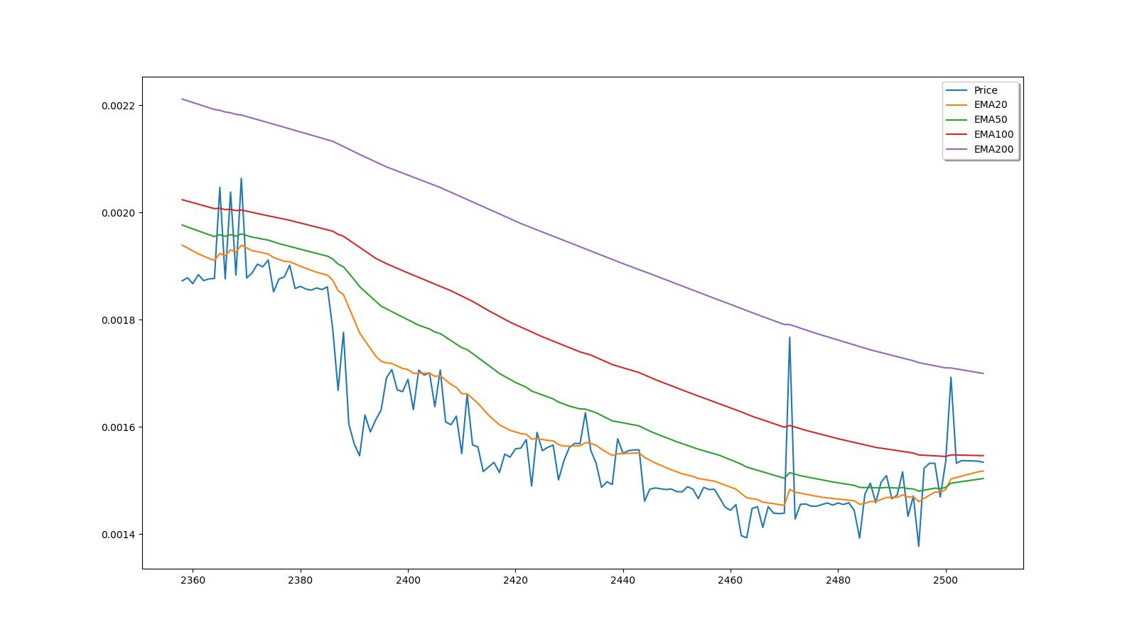SmartHoldem Exponential Moving Averages