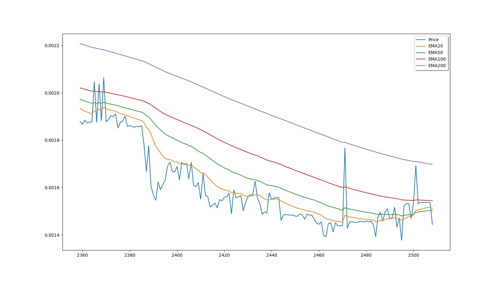 SmartHoldem Exponential Moving Averages