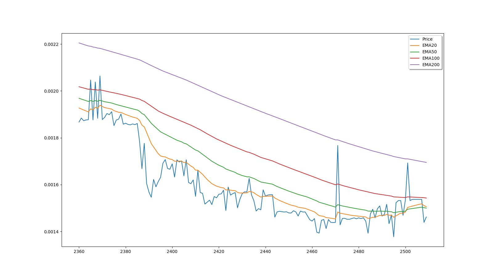 SmartHoldem Exponential Moving Averages