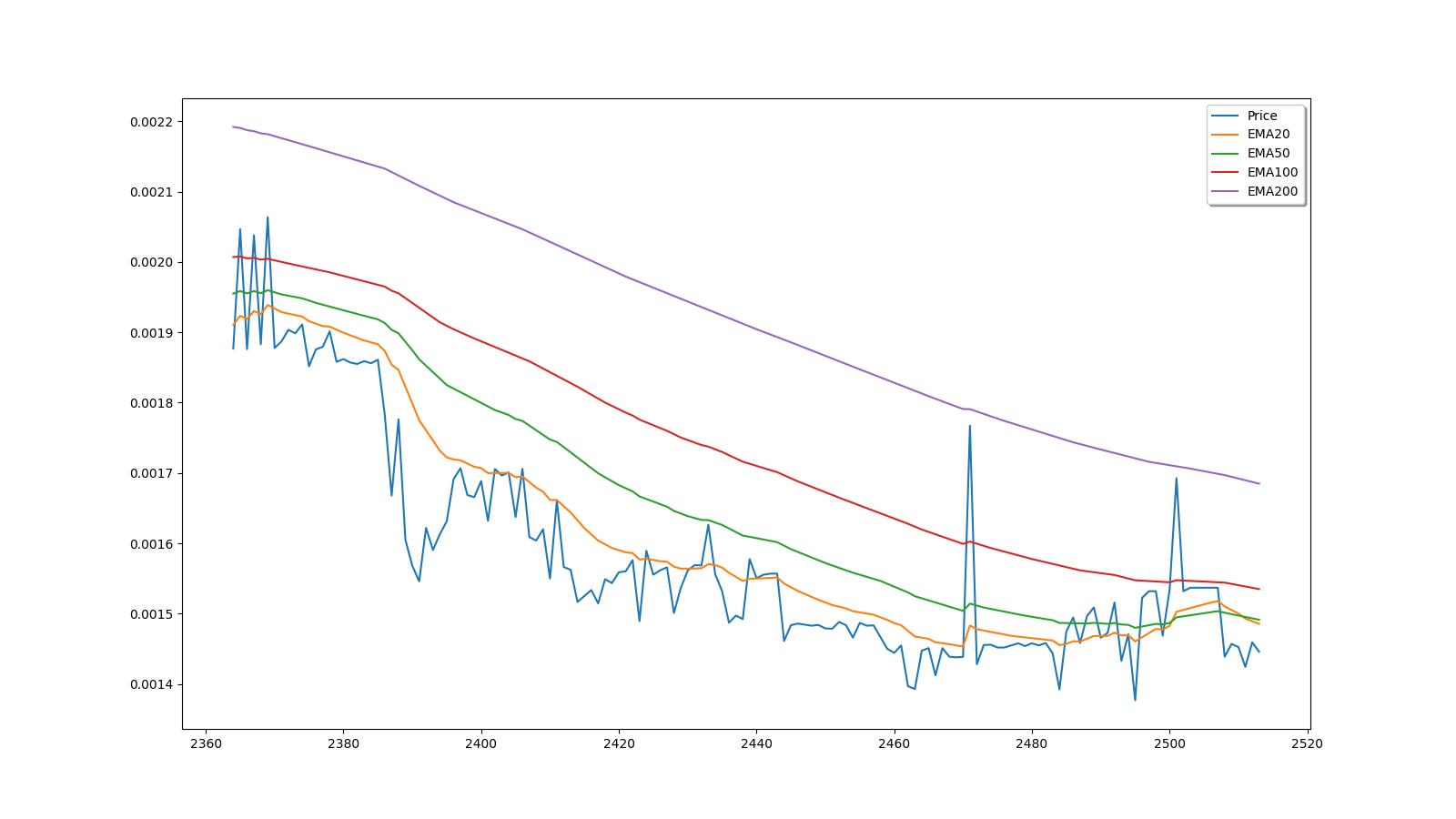 SmartHoldem Exponential Moving Averages