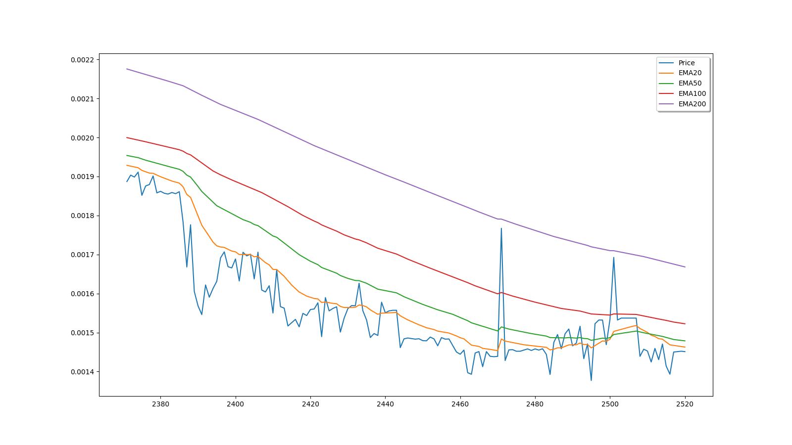 SmartHoldem Exponential Moving Averages