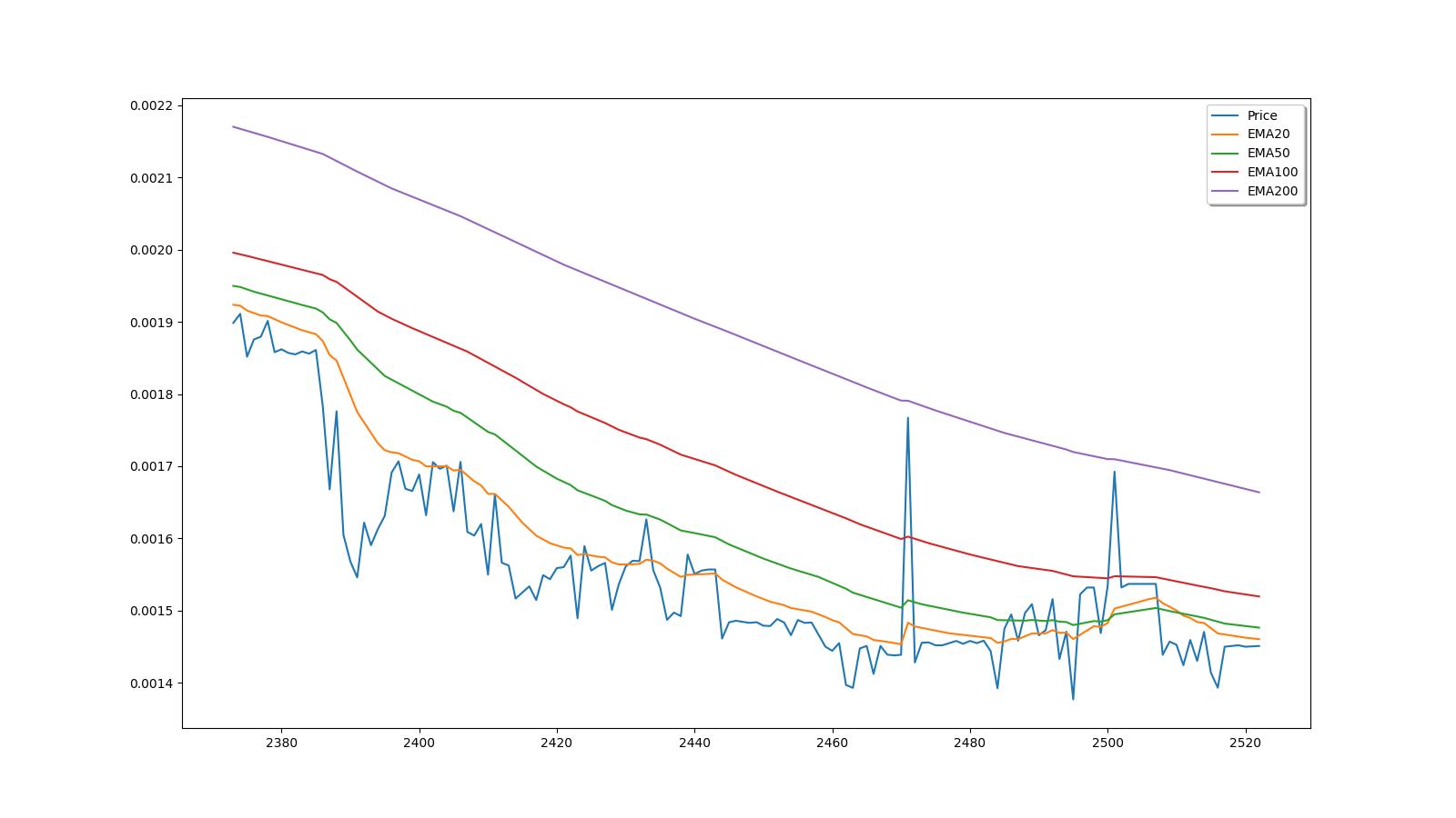 SmartHoldem Exponential Moving Averages