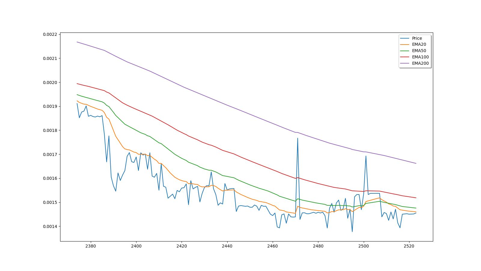SmartHoldem Exponential Moving Averages