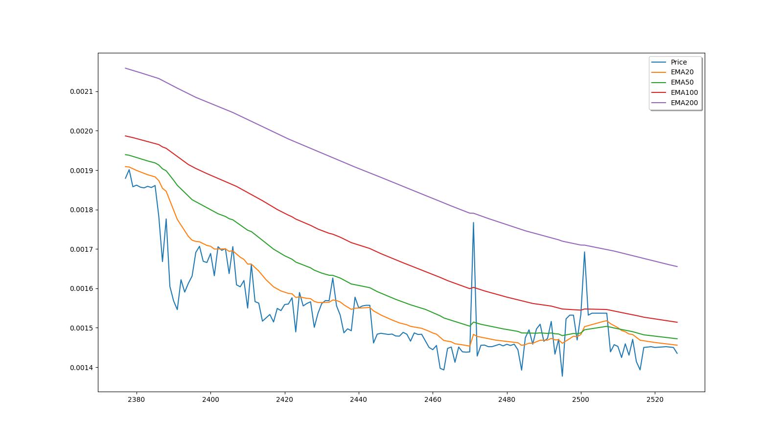 SmartHoldem Exponential Moving Averages