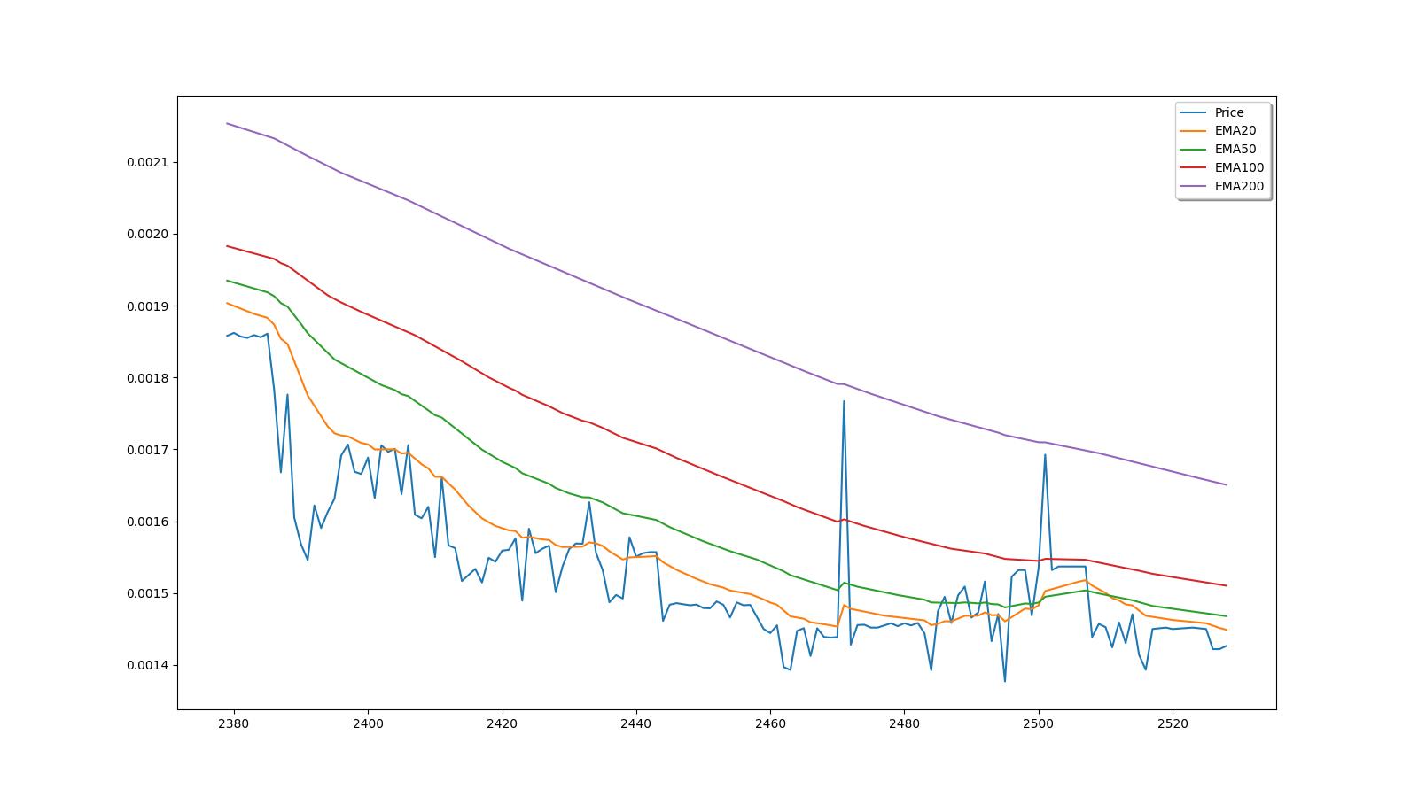 SmartHoldem Exponential Moving Averages