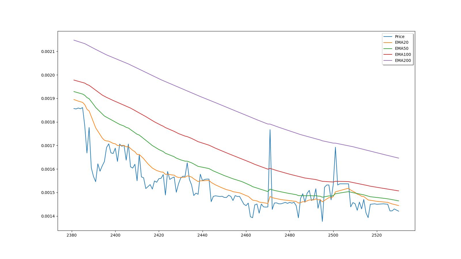 SmartHoldem Exponential Moving Averages