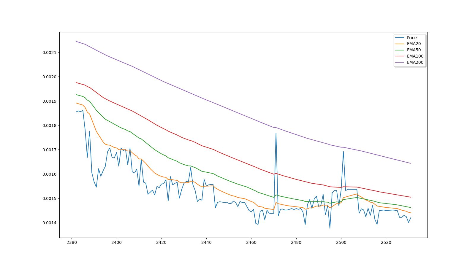 SmartHoldem Exponential Moving Averages