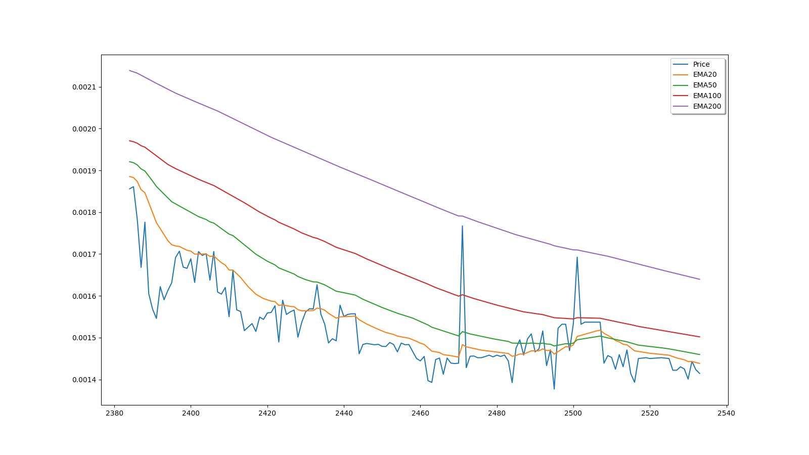 SmartHoldem Exponential Moving Averages