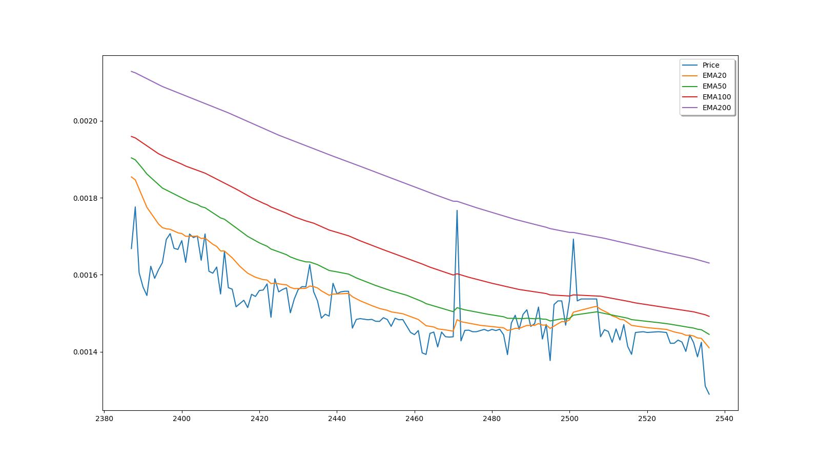 SmartHoldem Exponential Moving Averages