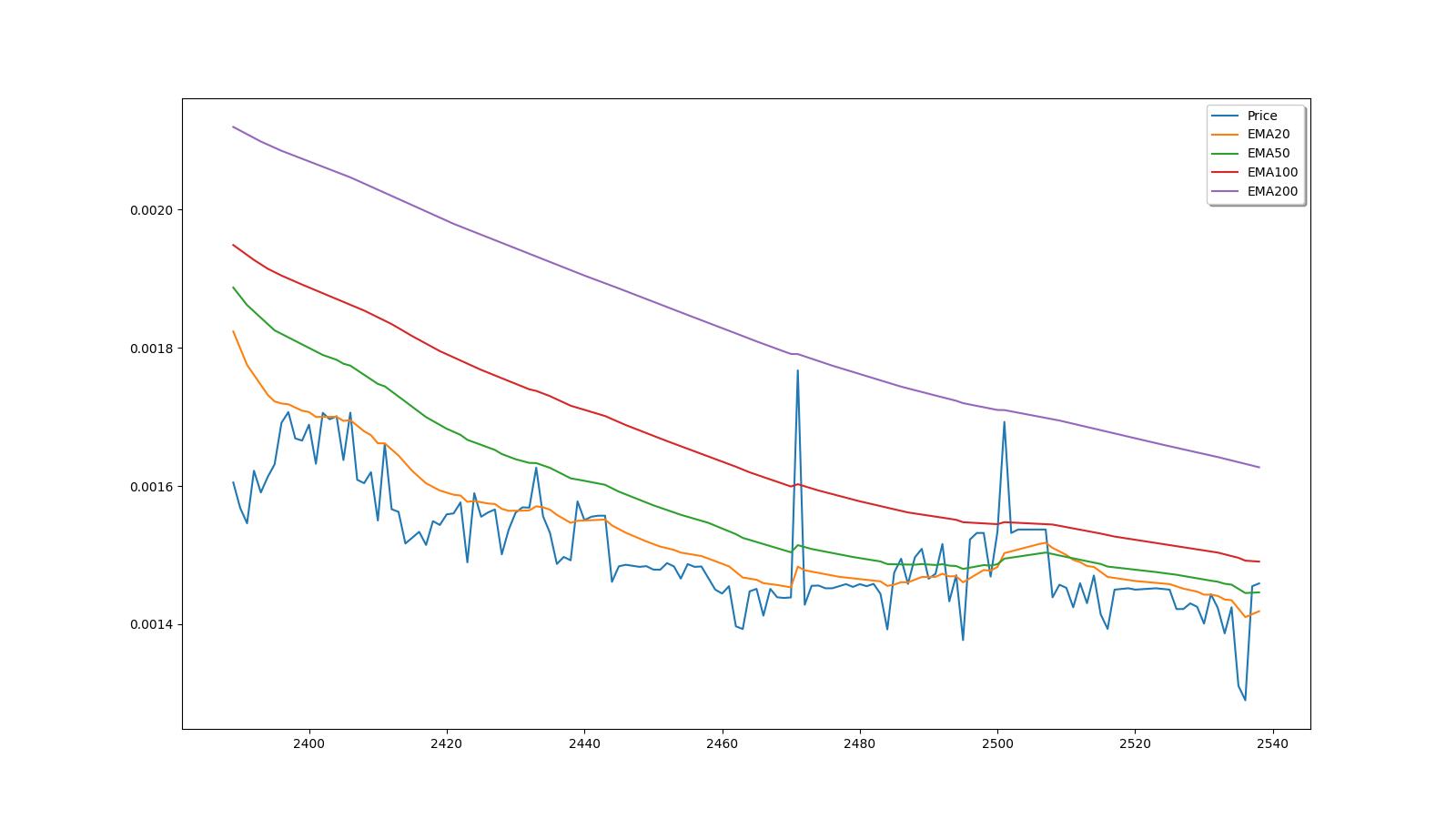 SmartHoldem Exponential Moving Averages