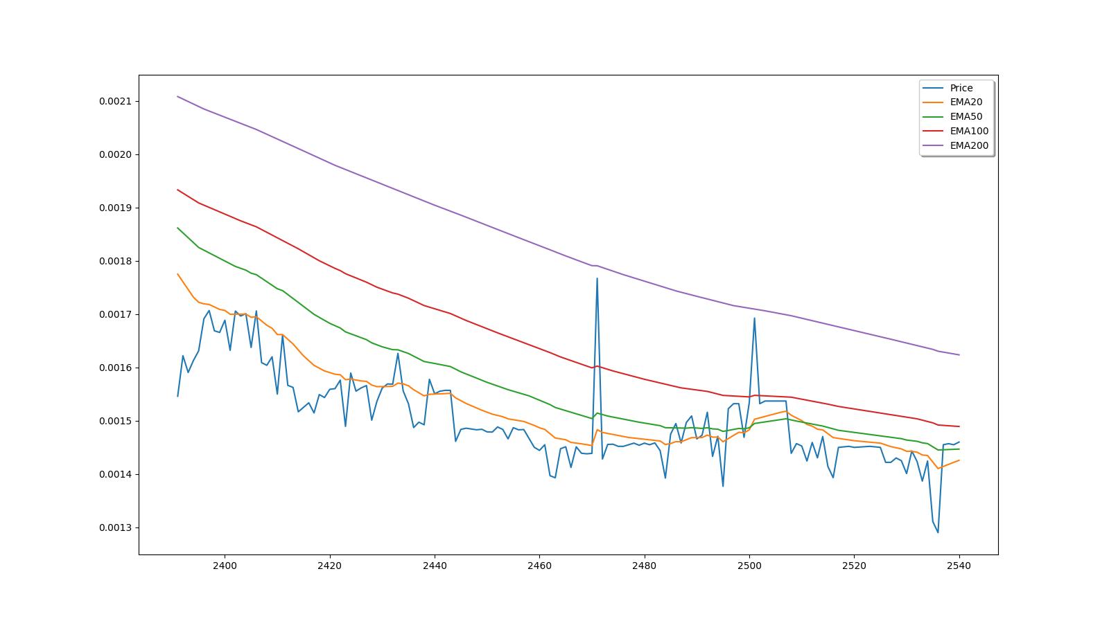 SmartHoldem Exponential Moving Averages