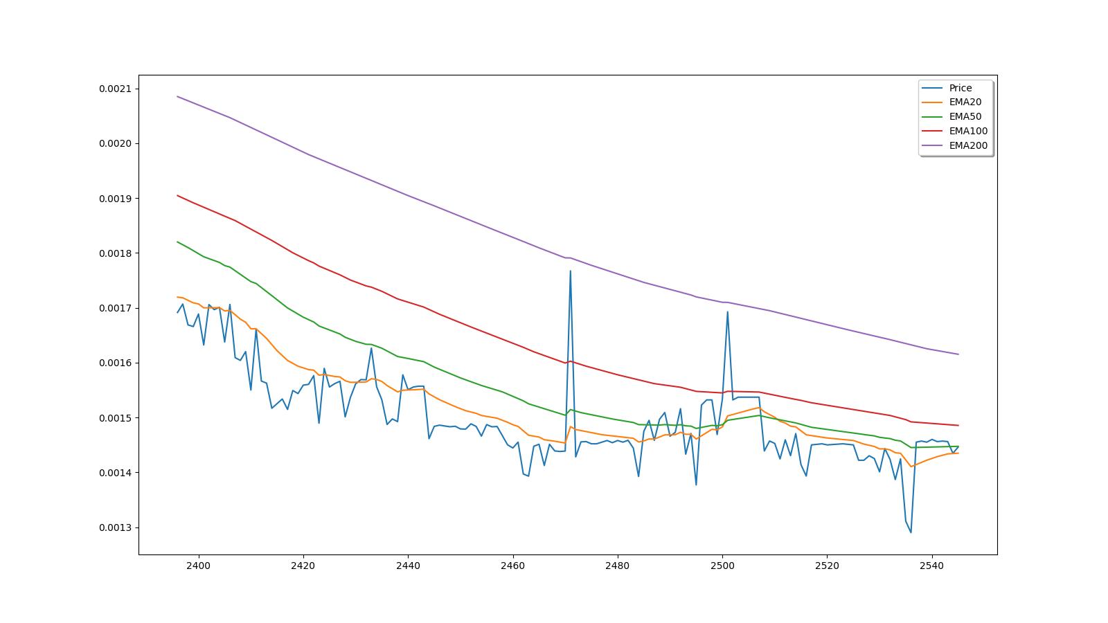 SmartHoldem Exponential Moving Averages
