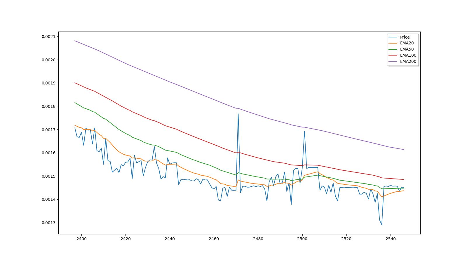SmartHoldem Exponential Moving Averages