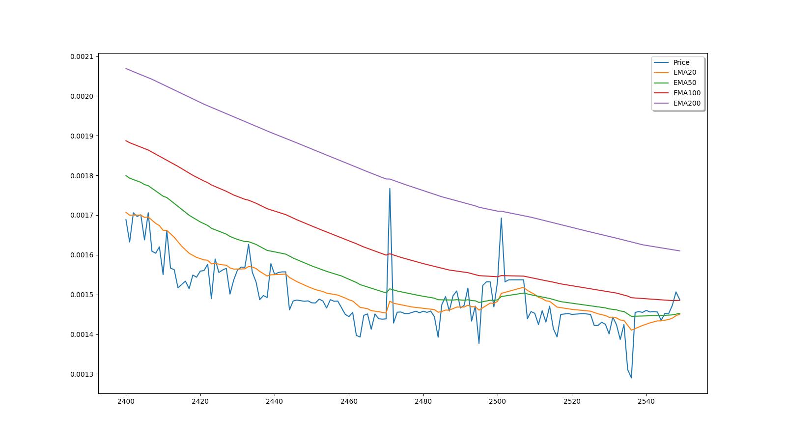 SmartHoldem Exponential Moving Averages