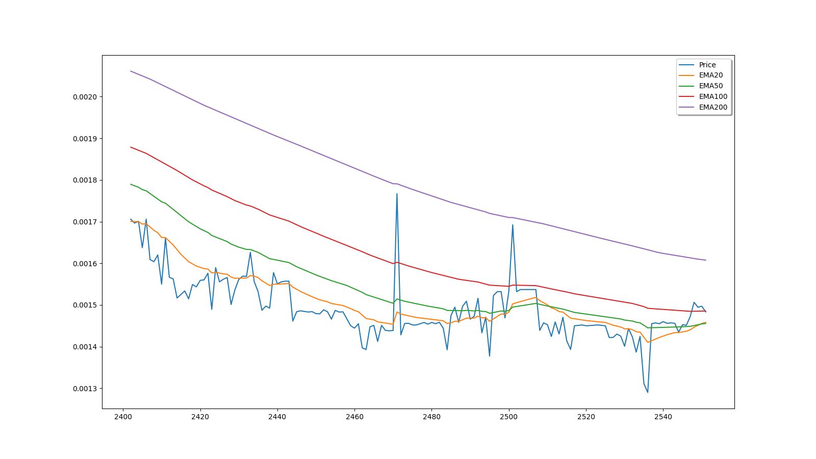 SmartHoldem Exponential Moving Averages