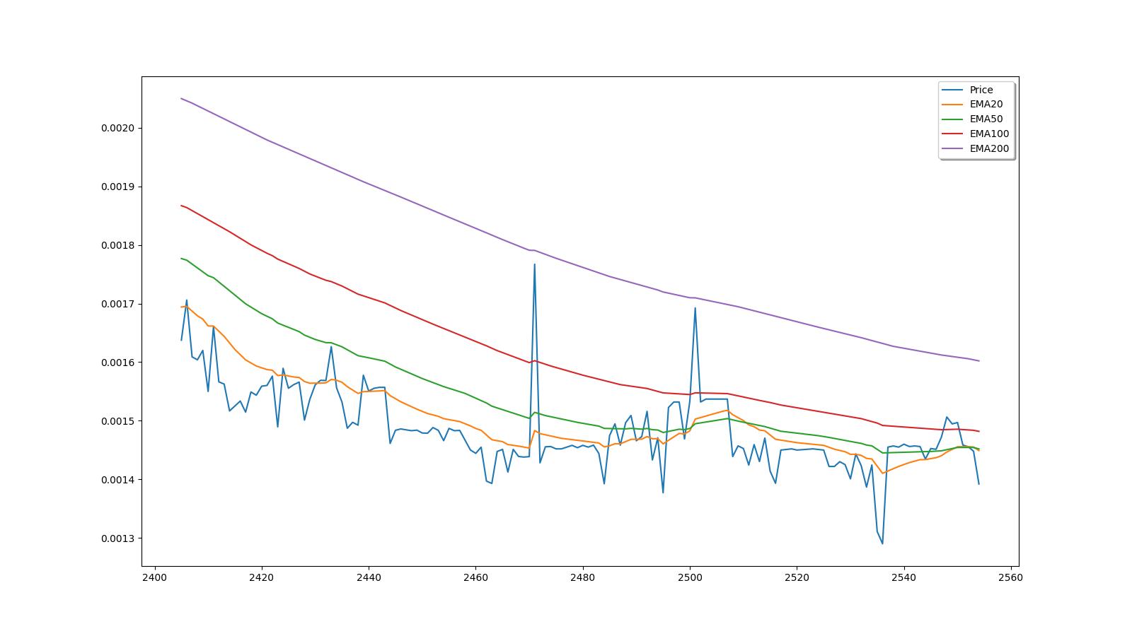 SmartHoldem Exponential Moving Averages
