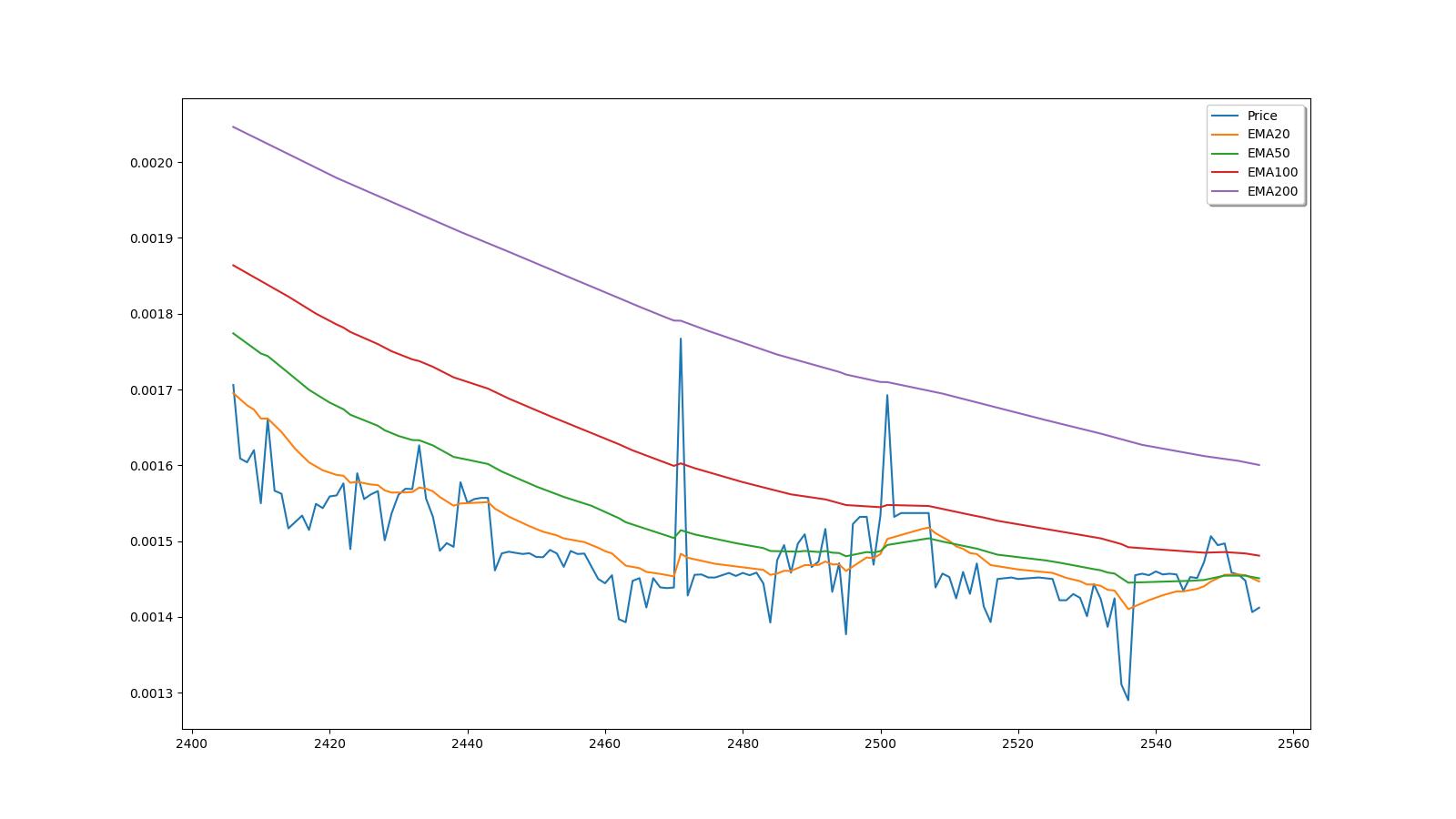 SmartHoldem Exponential Moving Averages