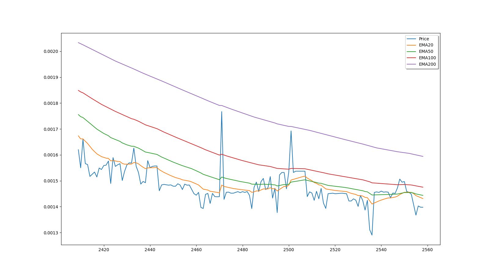 SmartHoldem Exponential Moving Averages