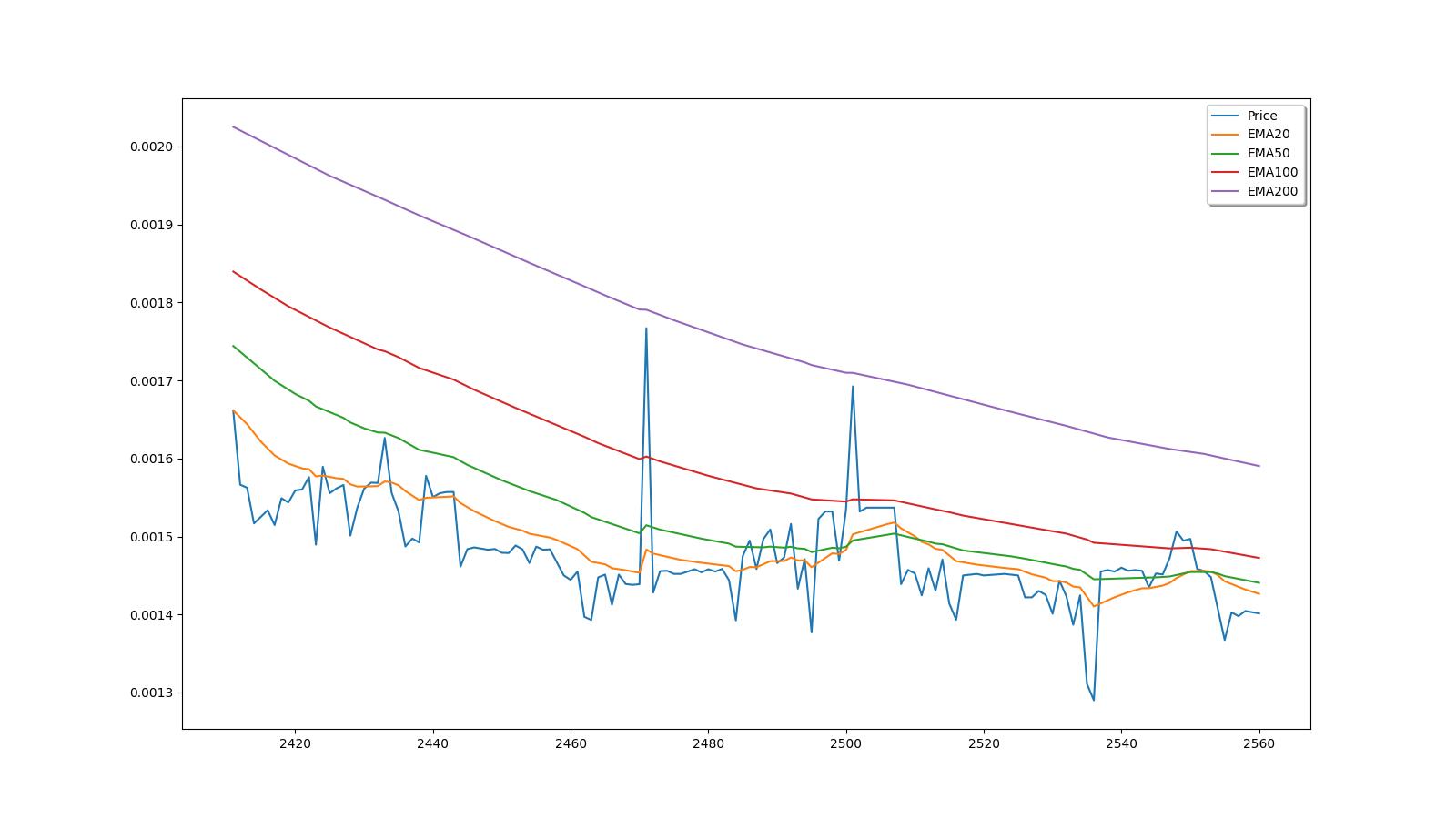 SmartHoldem Exponential Moving Averages